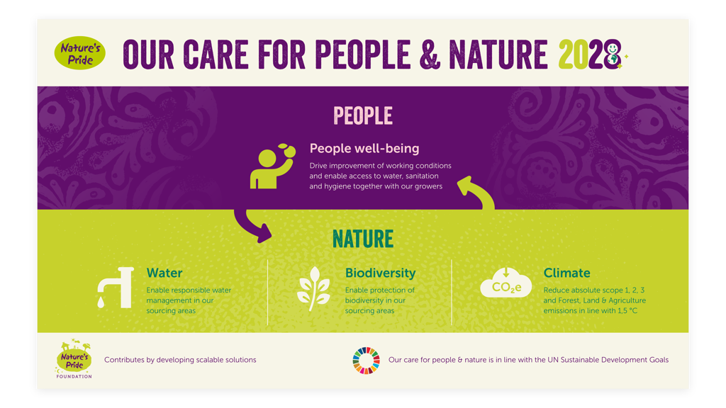 Care for people and nature - Nature's Pride